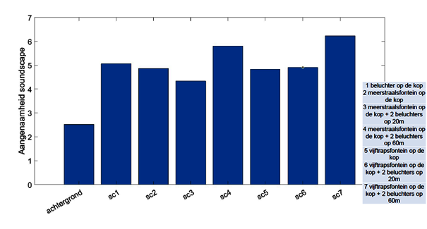 grafiek die de scenario's van verschillende fonteinencombinaties aangeeft